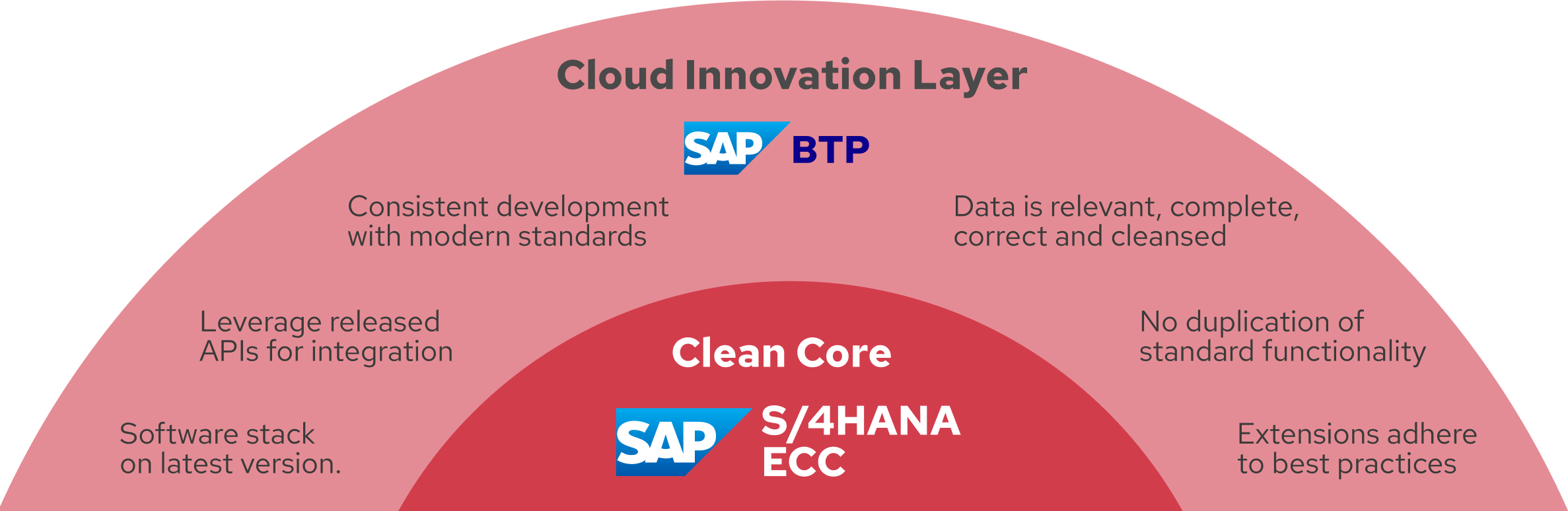 Redfig FORGE - SAP BTP Clean Core services for S/4HANA Migrations